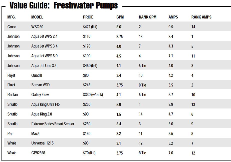 Freshwater Pumps - Practical Sailor