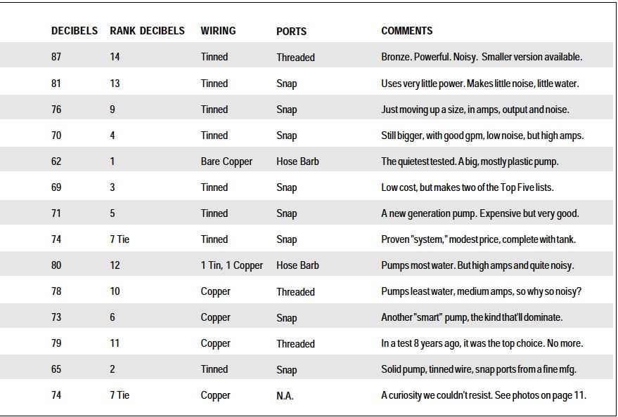 Freshwater Pumps - Practical Sailor