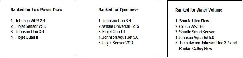 Freshwater Pumps - Practical Sailor