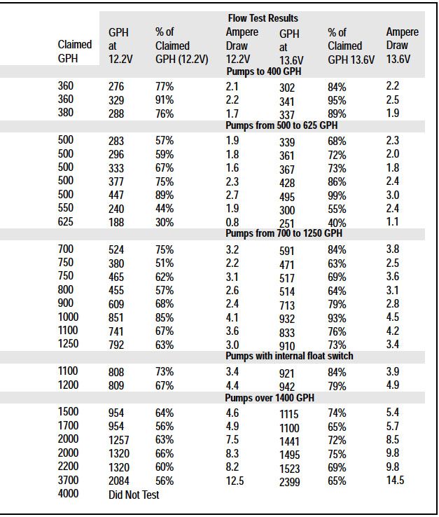 Electric Bilge Pumps - Practical Sailor