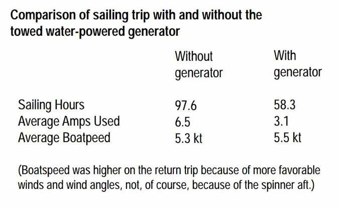 Towed Water Generator - Practical Sailor