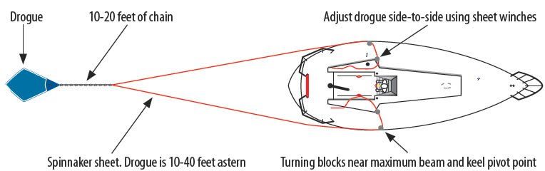 Ideal Drogue setup will require experiments - Practical Sailor