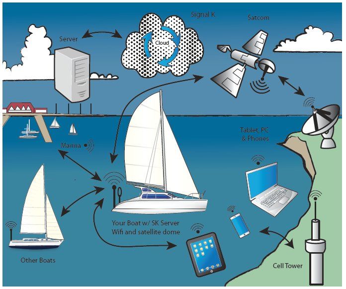 Internet of Things Goes to Sea - Practical Sailor