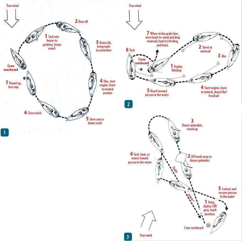 Revisiting Recovery Techniques for MOB - Practical Sailor