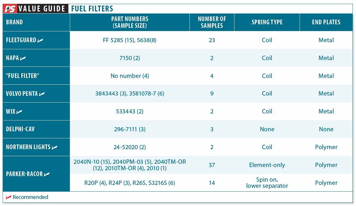 Marine Fuel Filter Test - Practical Sailor