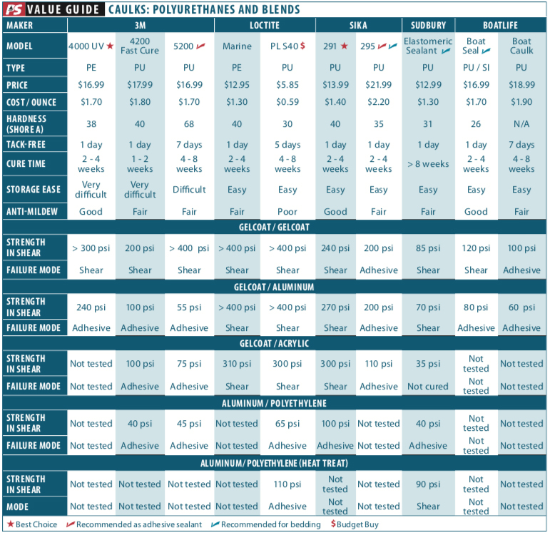 Caulks Versus Mildew - Practical Sailor