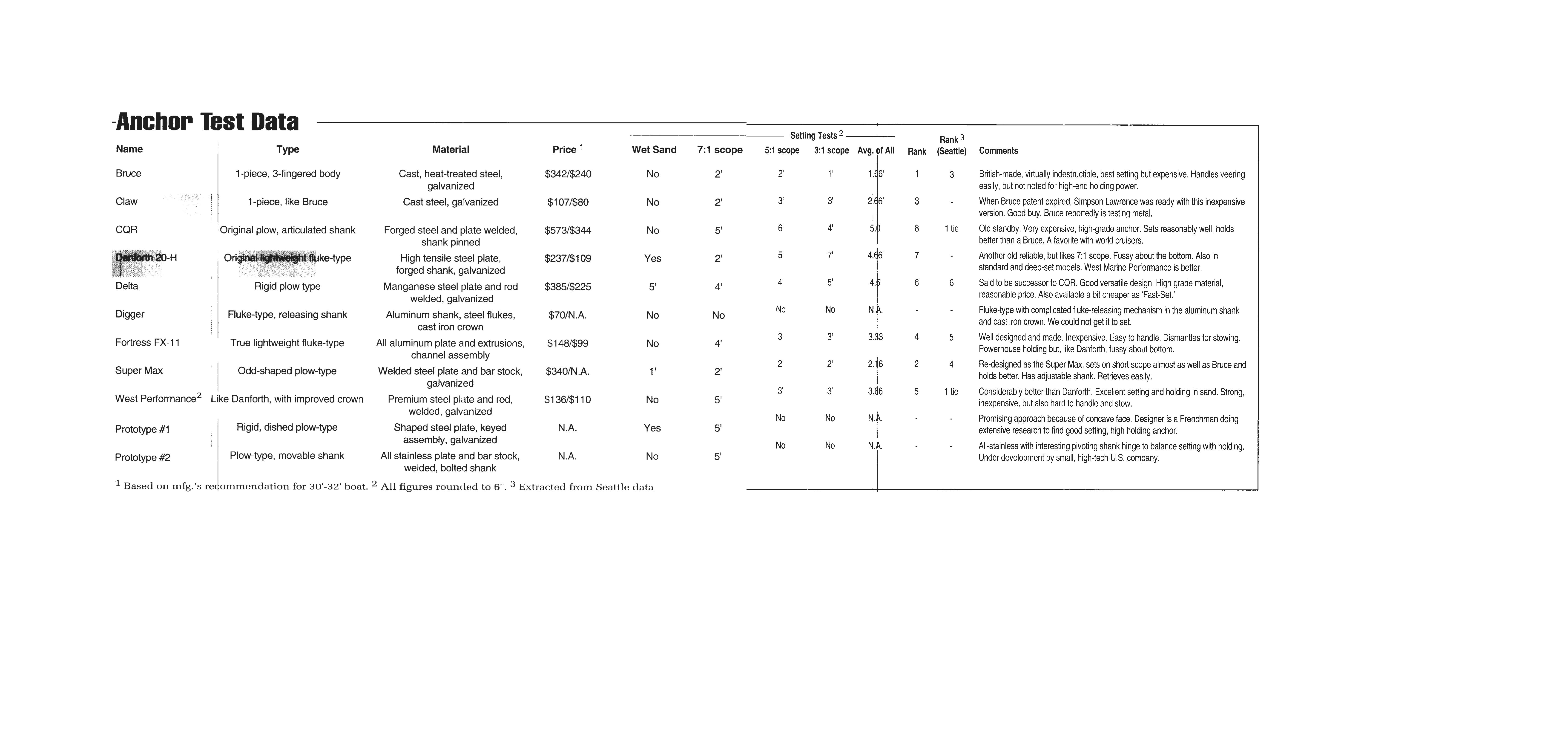 The Bruce Anchor Sets Best - Practical Sailor