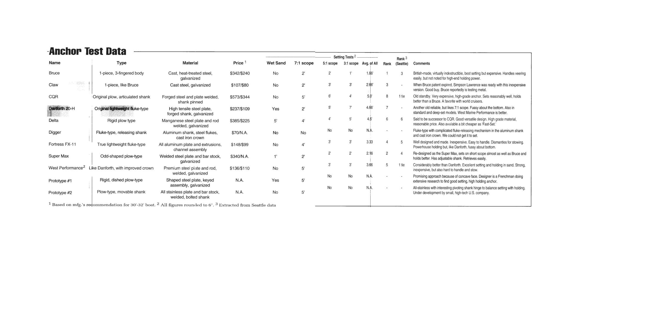 The Bruce Anchor Sets Best - Practical Sailor