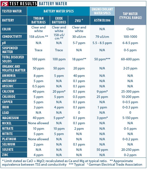 Watering Batteries - Practical Sailor