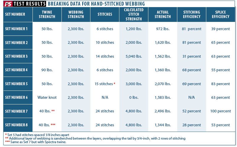 Is Hand-stitched, Nylon Webbing Strong Enough? - Practical Sailor