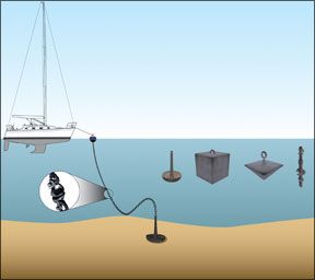 Mooring Anchors for Sensitive Seabeds - Practical Sailor