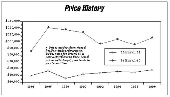 Bristol 39/40 - Practical Sailor