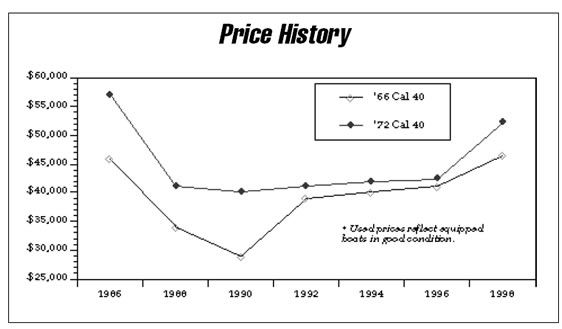Cal 40 - Practical Sailor