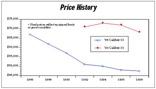 Caliber 33 - Practical Sailor