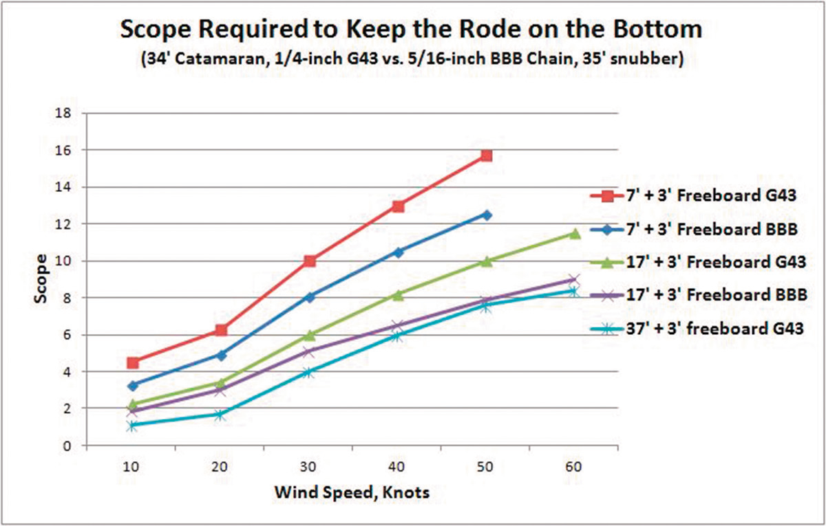Short Scope Anchor Test - Practical Sailor