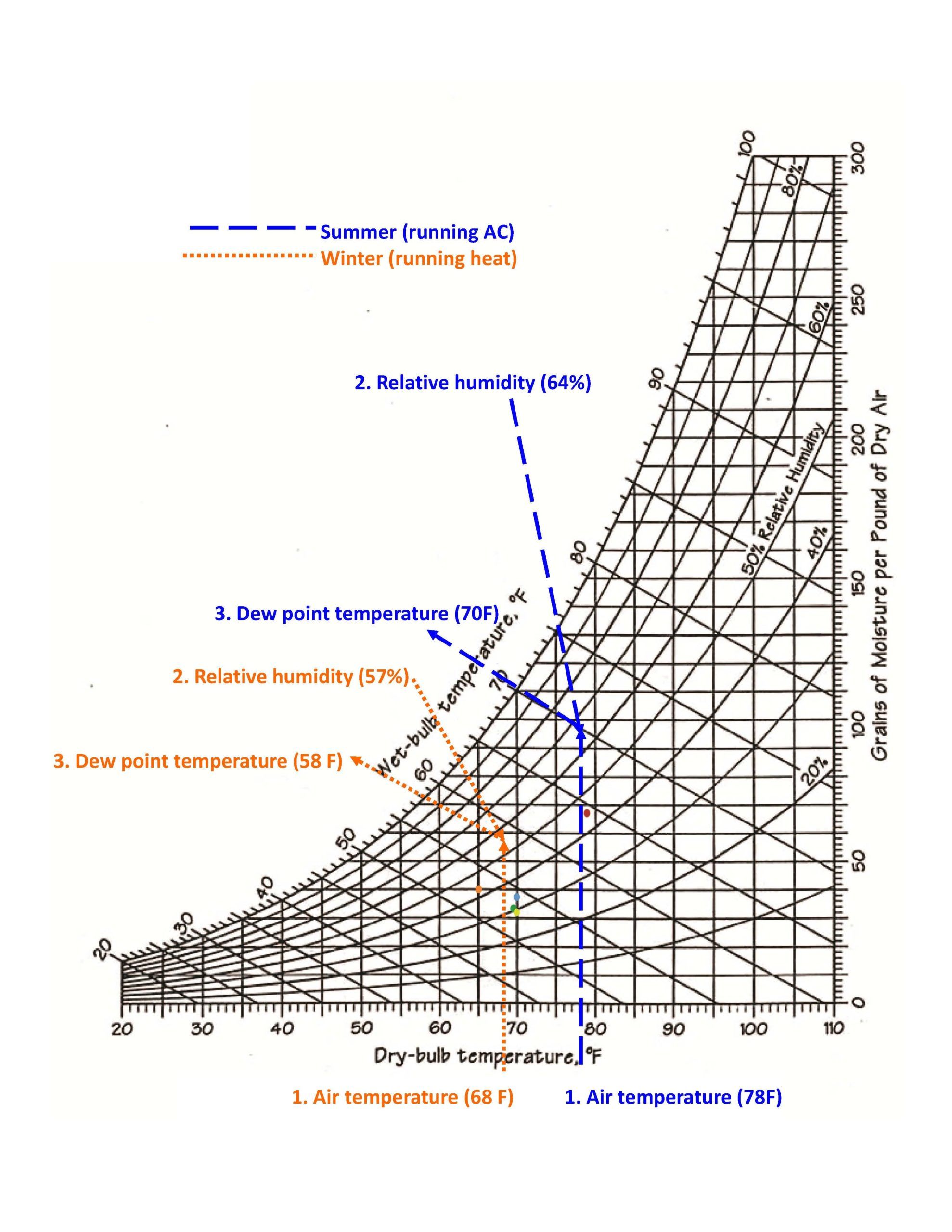 How to Measure Boat Humidity: Psychrometric Charts Do It Right ...