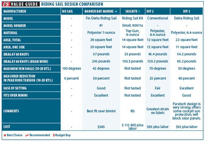 Rest Easy with a Riding Sail - Practical Sailor
