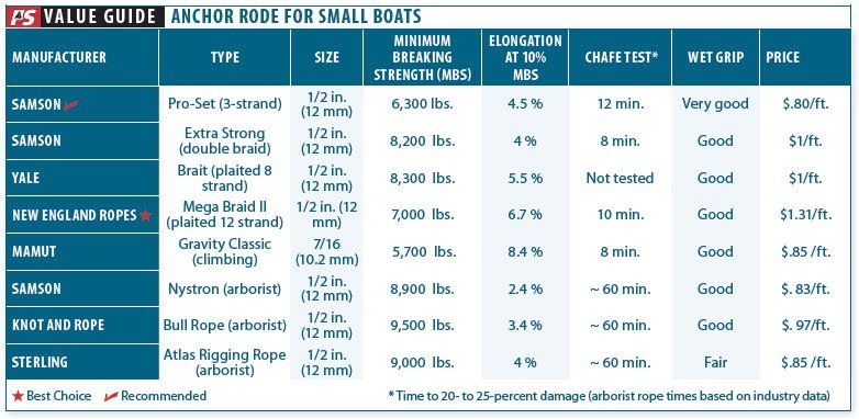 Anchor Rodes for Smaller Sailboats - Practical Sailor