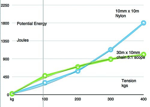 Adjustable Snubber Bridle and Chain Hook - Practical Sailor