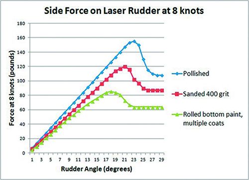 Building a Faster Rudder - Practical Sailor