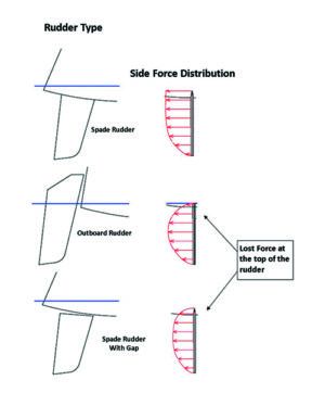 Building a Faster Rudder - Practical Sailor