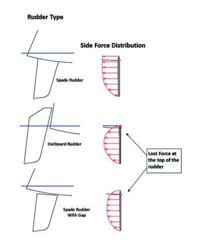 Building a Faster Rudder - Practical Sailor