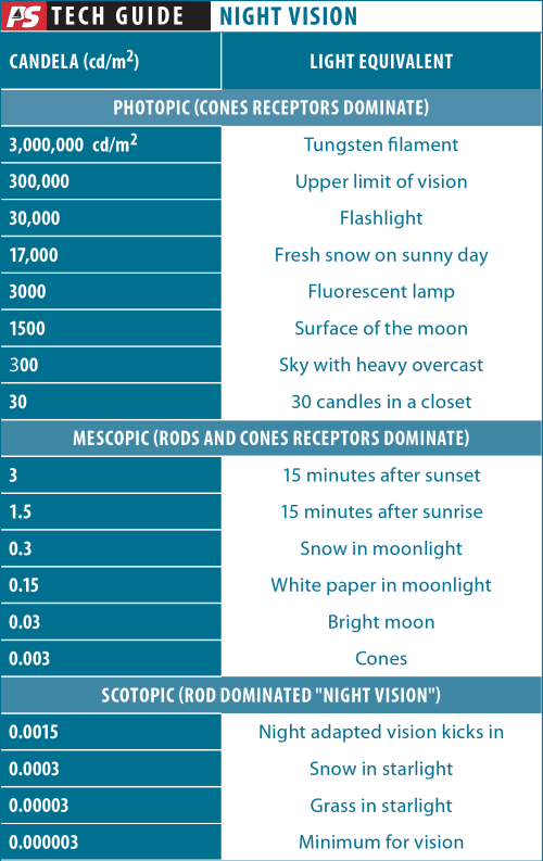 Night Vision and the Aging Eye - Practical Sailor