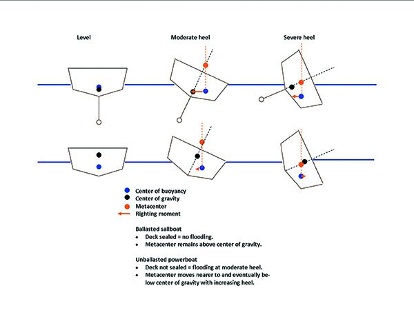 DIY Stability Check? - Practical Sailor