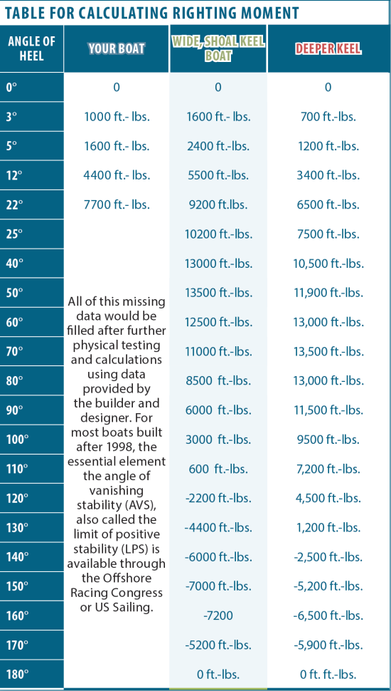 The Elusive DIY Stability “GZ” Curve - Practical Sailor