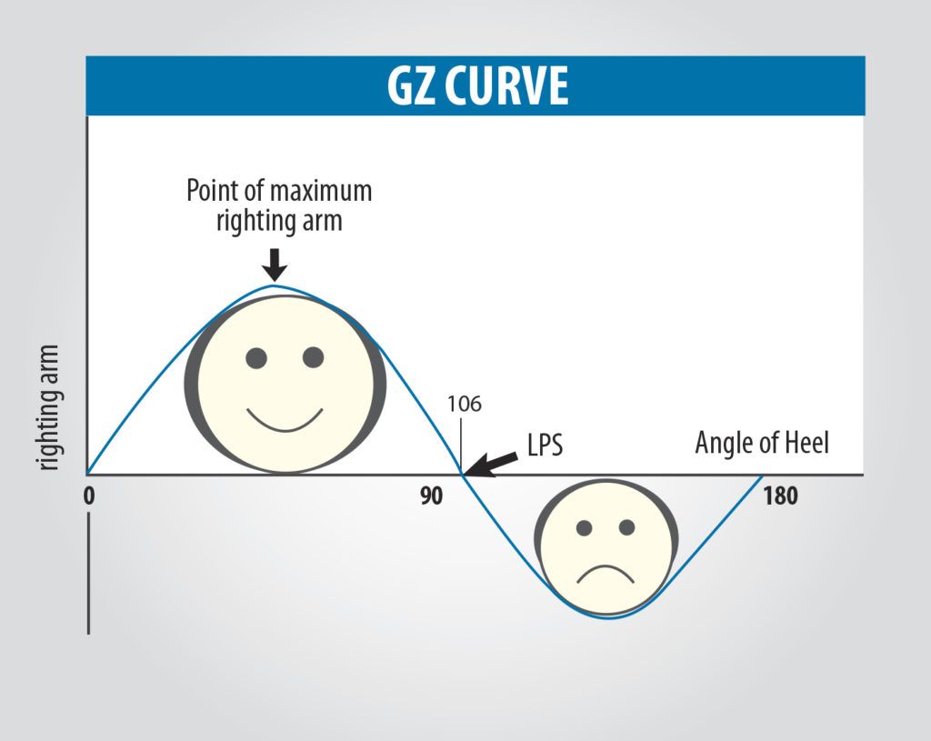 Sailboat Stability Uncensored - Practical Sailor