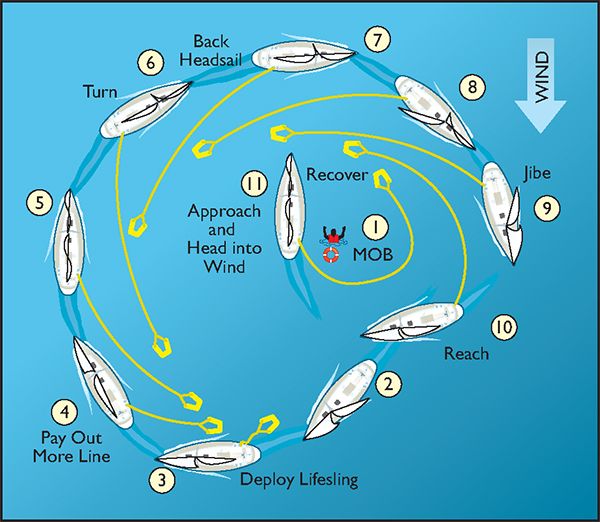 A Different Approach to MOB Rescue Slings - Practical Sailor