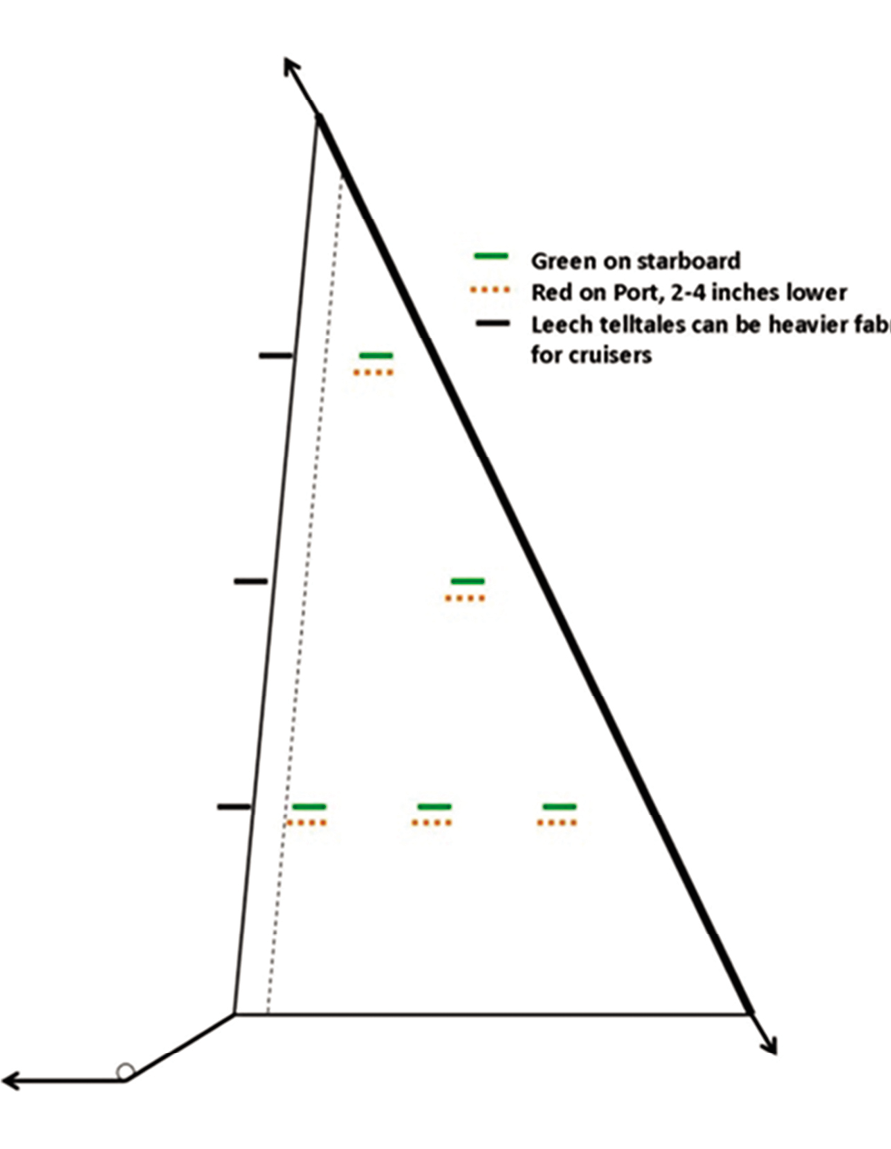 Do Cruisers Need Jib Leech Telltales? - Practical Sailor